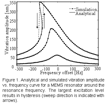 Nonlinear effects in MEMS resonators